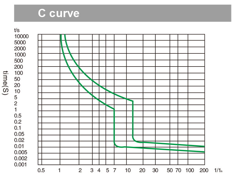 Trusted DC Circuit Breaker Supplier for Wholesale & OEM